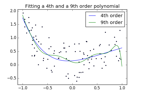 3 6 9 10 Plot Fitting A 9th Order Polynomial Scipy Lecture Notes